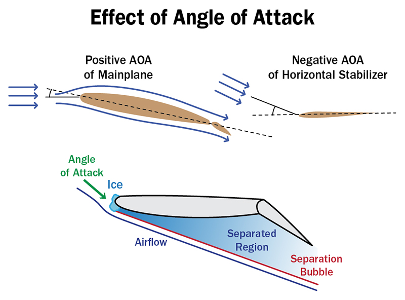 How to Recover from Tailplane Icing | EnviroTREC