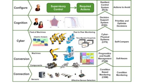 Smart Factory and Industry 4.0 | EnviroTREC