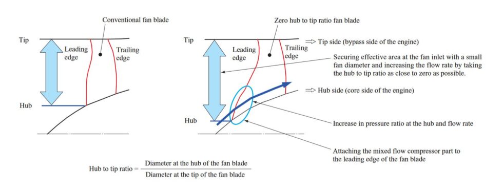 The Impact of the Zero Hub Fan on the IATA Technology Road Map | EnviroTREC